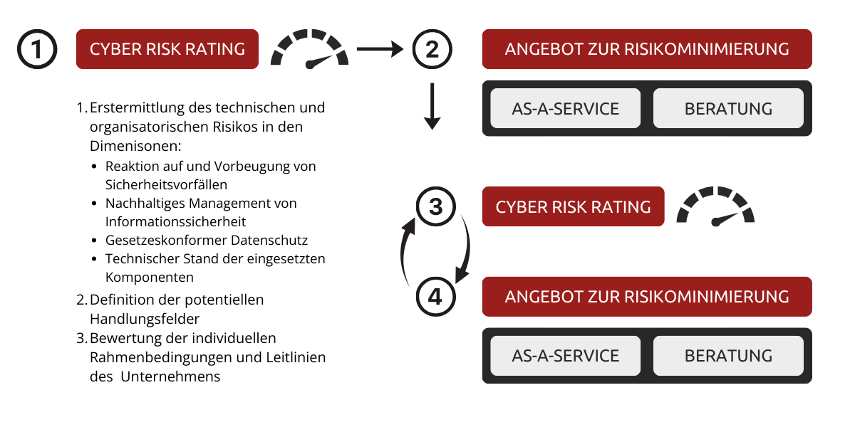 Cyber Rating - CyRiSo Cyber Risk Solutions