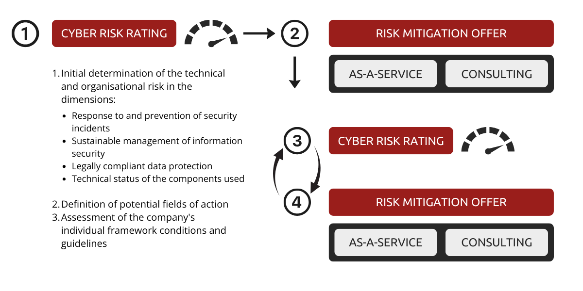 Cyber Rating - CyRiSo Cyber Risk Solutions